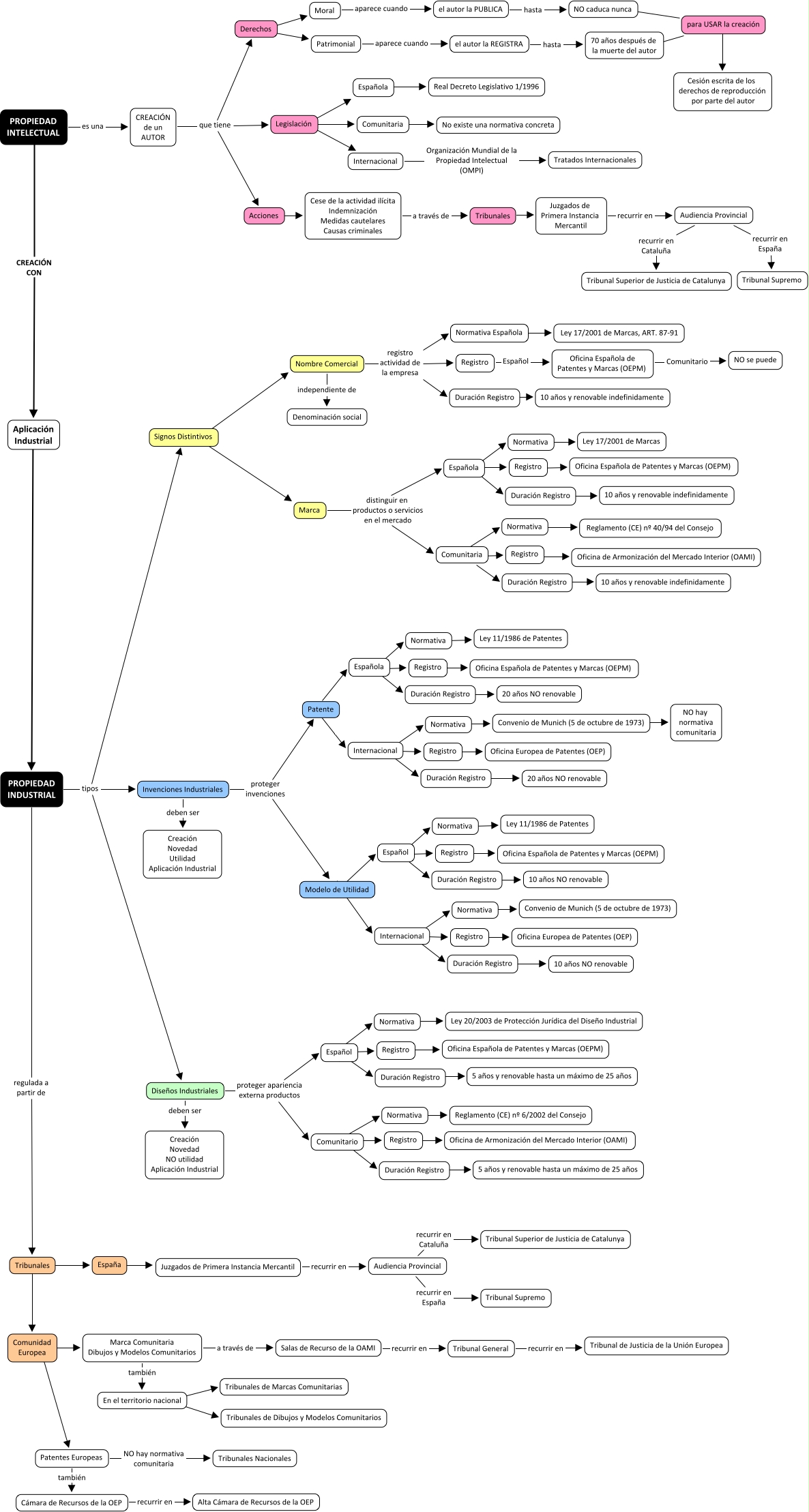 Mapa Conceptual Propiedad Intelectual Industrial Marta Latorre.cmap